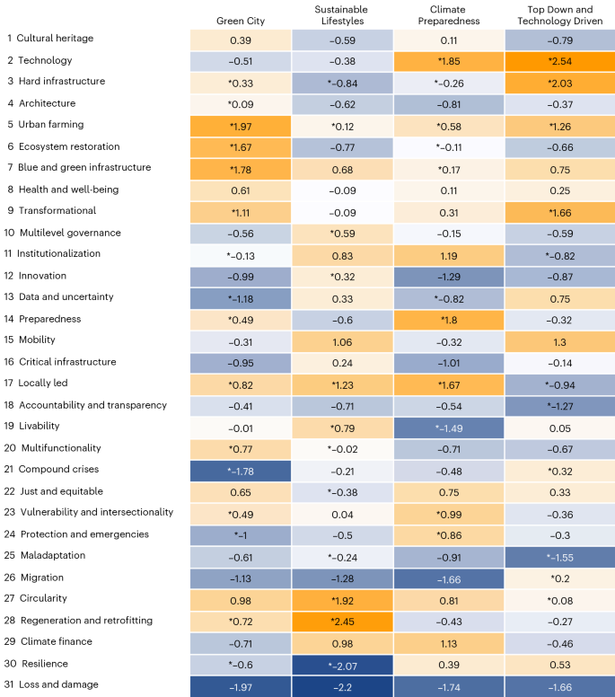 Unlocking urban climate adaptation imaginaries | Nature Cities