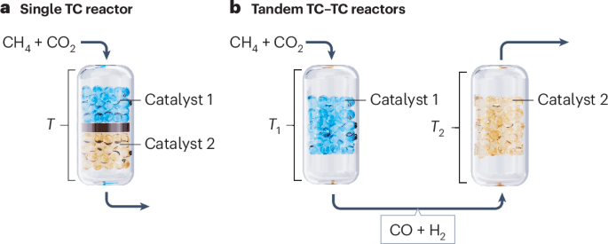 Getting rid of CO2 for good | Nature Chemical Engineering