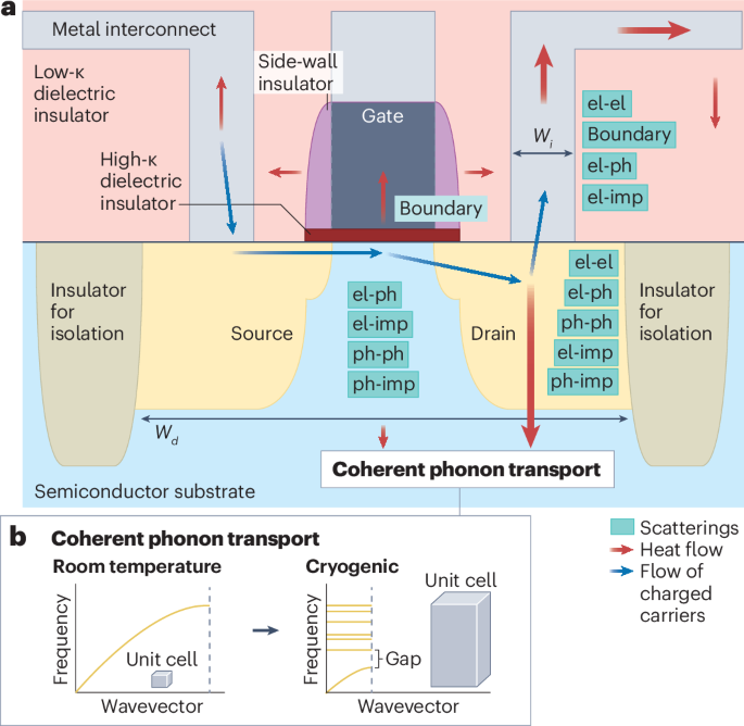 Scientific challenges of cryo-electronics thermal management | Nature ...