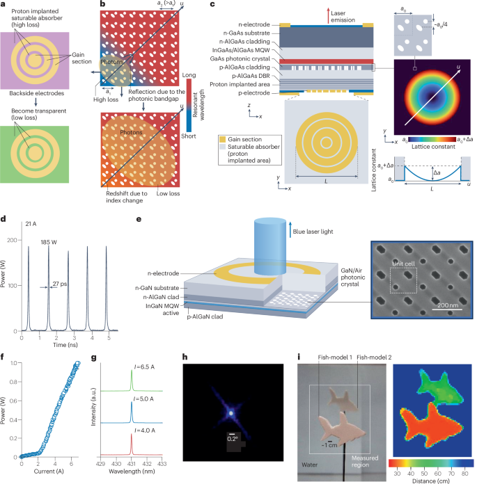 Photonic-crystal surface-emitting lasers | Nature Reviews Electrical ...