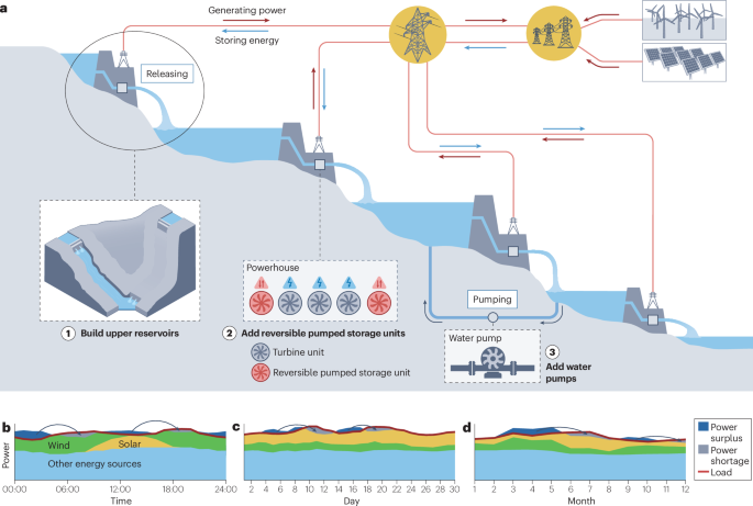 Pumped-storage renovation for grid-scale, long-duration energy storage ...