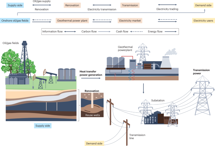 Utilizing oil and gas fields for geothermal energy to accelerate the ...
