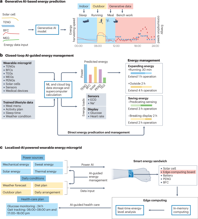 Artificial intelligence-enabled wearable microgrids for self-sustained energy management ...