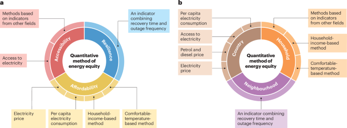 Translating energy equity from a sociological concept to an electric ...
