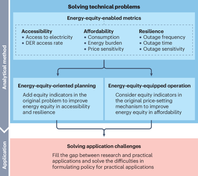 Translating energy equity from a sociological concept to an electric ...
