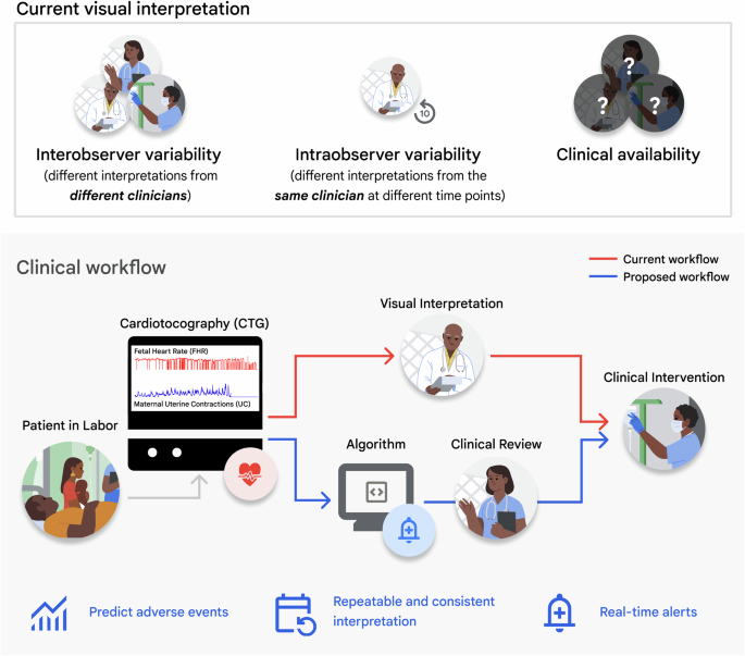 Development and evaluation of deep learning models for cardiotocography ...