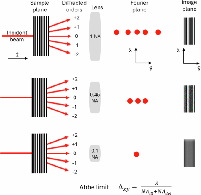 From superior contrast to super resolution label free optical ...