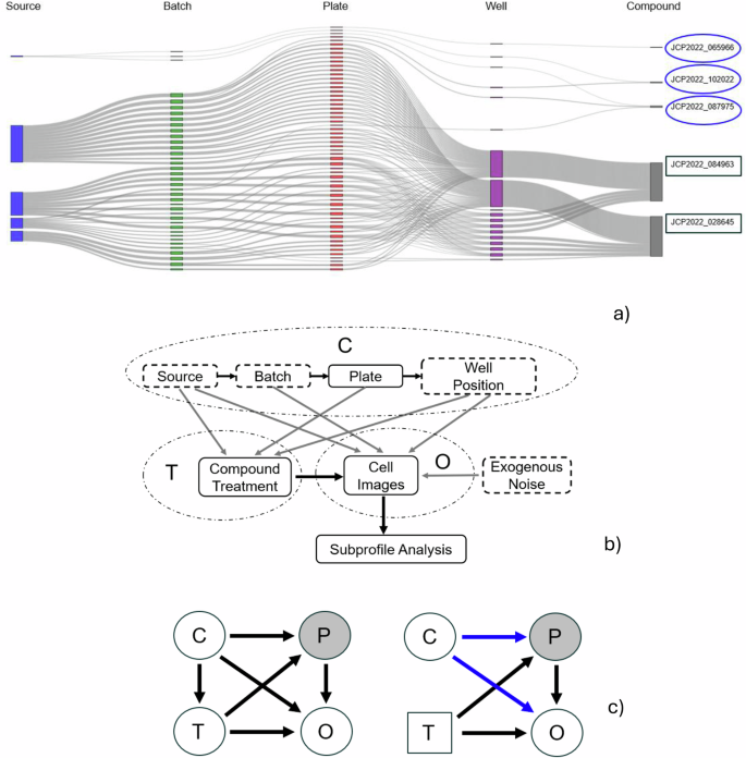 Confounder-aware foundation modeling for accurate phenotype profiling ...