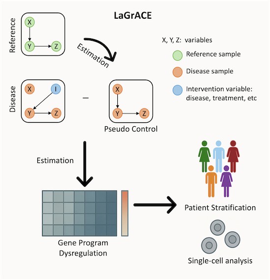 LaGrACE: estimating gene program dysregulation with latent regulatory ...