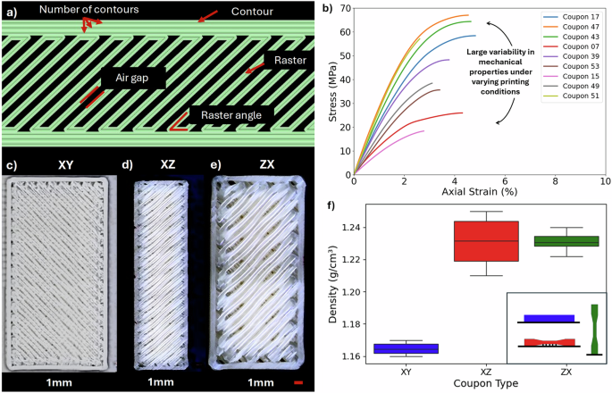 Influence of 3D printing parameters on ULTEM 9085 mechanical properties using experimentation ...