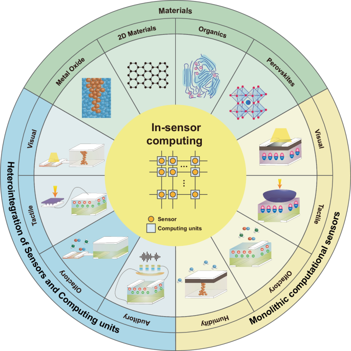 Edge intelligence through in-sensor and near-sensor computing for the ...