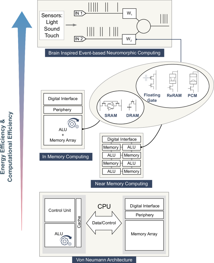 Edge intelligence through in-sensor and near-sensor computing for the artificial intelligence of ...
