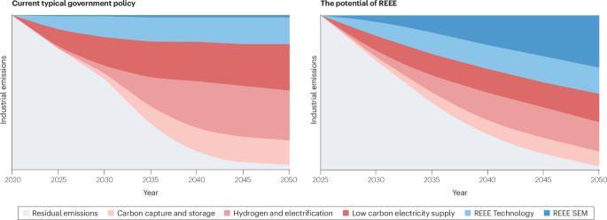 Rapid decarbonization requires industrial efficiency | Nature Reviews ...