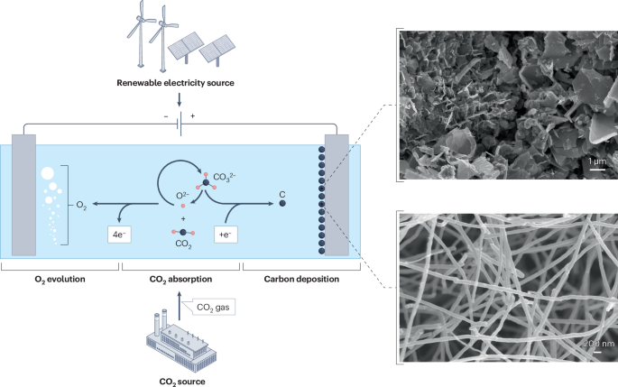 Industrial synthesis of energy storage materials using CO2 as a ...