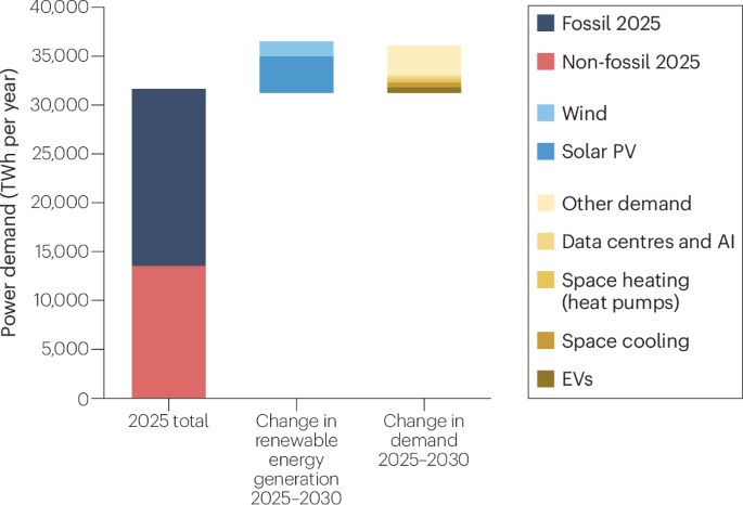 Energy demand and decarbonization in 2025 and beyond | Nature Reviews ...