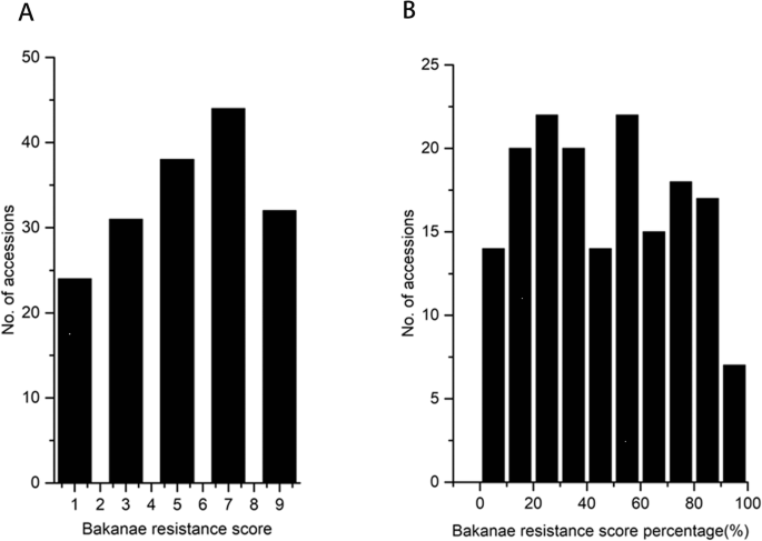 Genome-Wide Association Study to identify Bakanae disease resistance ...