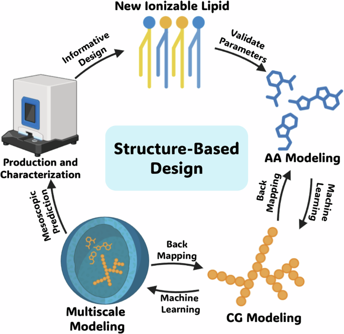Challenges and opportunities in computational studies for lipid ...