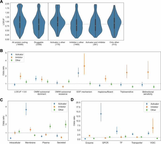 Genetic evidence informs the direction of therapeutic modulation in ...