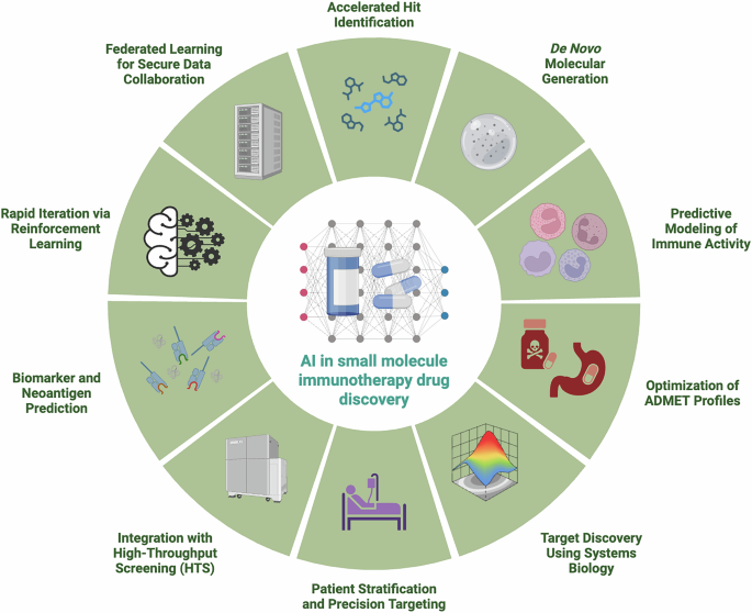 Integrating artificial intelligence into small molecule development for precision cancer ...