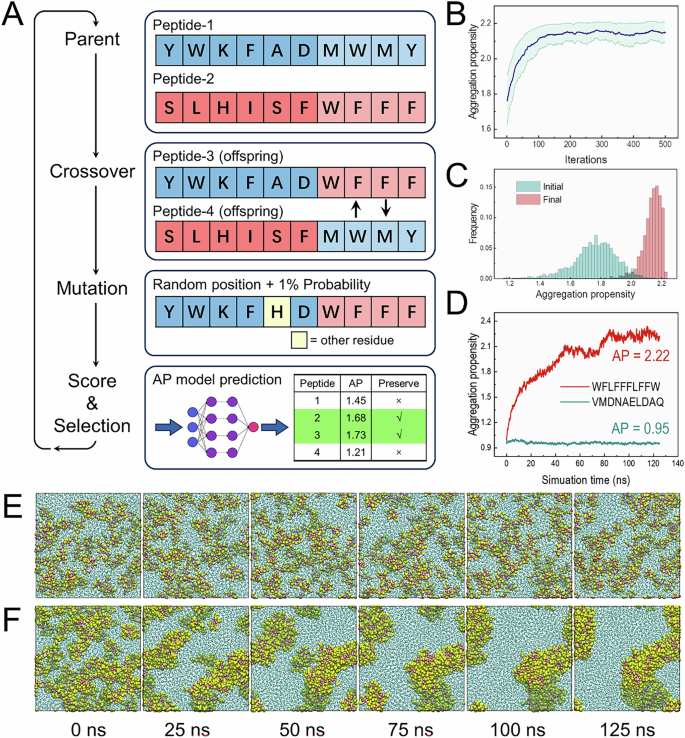 Artificial intelligence-driven approaches for the rational design of peptides with predictable ...