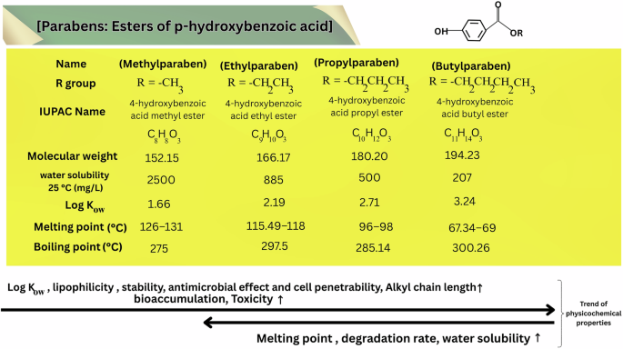 Ecotoxicological impacts of parabens on flora and fauna | npj Emerging ...
