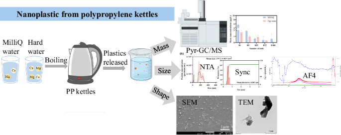 Release of nanoplastic from polypropylene kettles | npj Emerging ...