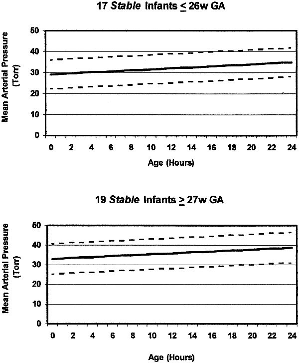 Mean Arterial Pressures During the First 24 Hours of Life in ≤600-Gram ...