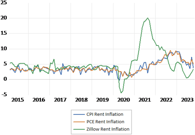 Does the Zillow rent measure help predict CPI rent inflation ...