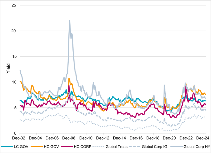 Exploring emerging markets debt: Bond voyage? | Journal of Asset Management