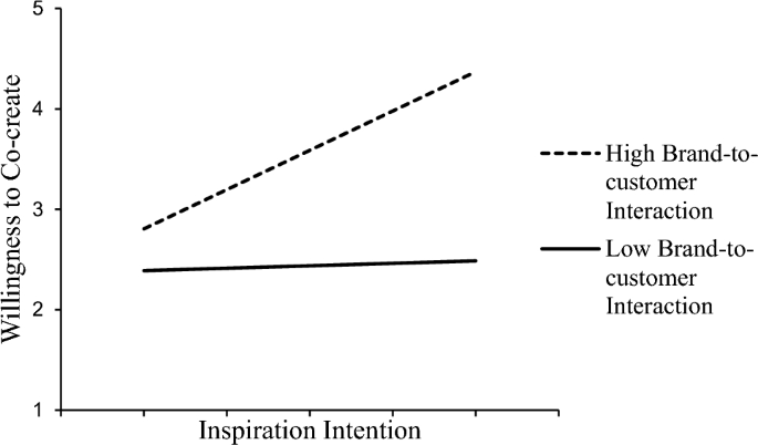 How brand coolness influences customers’ willingness to co-create? The ...