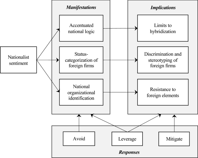 Nationalist sentiments and the multinational enterprise: insights from ...