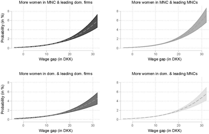 Gender wage discrimination and the attractiveness of foreign MNC ...