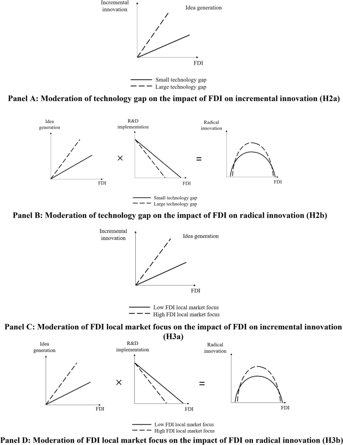 Inward foreign direct investment and technological innovation of local ...