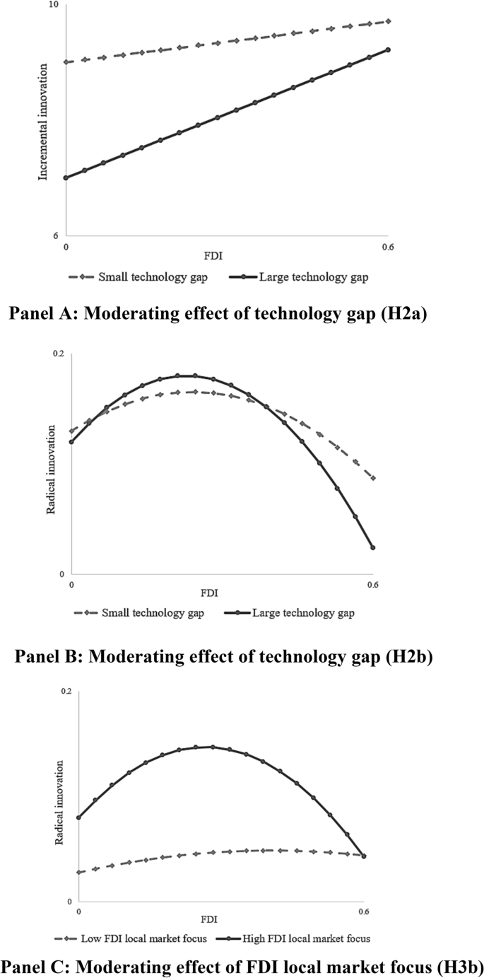 Inward foreign direct investment and technological innovation of local ...