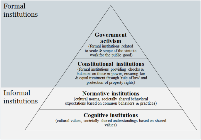 Institutions and social entrepreneurship: a hierarchy of institutions ...