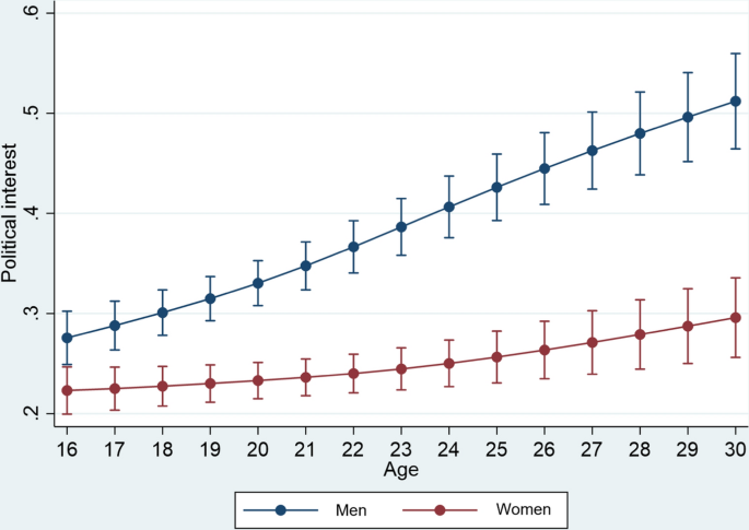 Why do women develop lower levels of political interest? Examining the ...