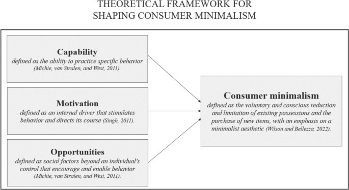 Embracing consumer minimalism: the path to sustainable consumer ...