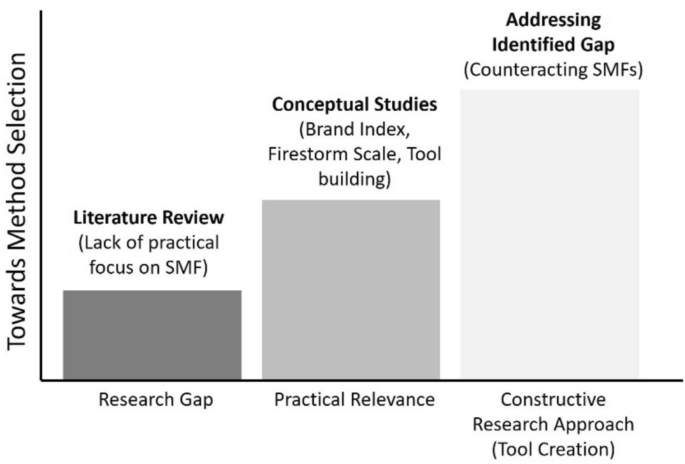 Developing a social media firestorm scale: from conceptualization to AI ...