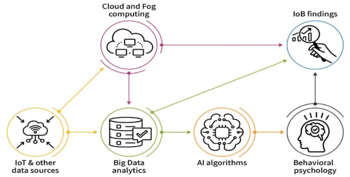 Transforming consumers’ IoT data into behavioral insights with AI ...