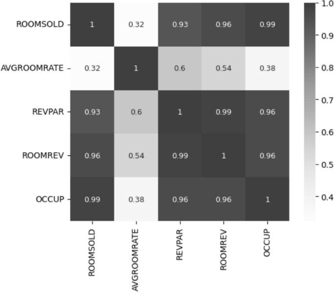 Predicting hotel revenue using gradient boosting regression and support vector regression: a ...