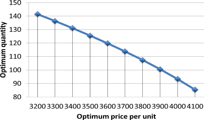 Bertrand’s price model for substitute products and revenue on price ...