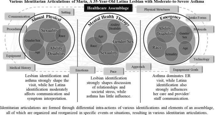 Assemblages and Identitarian Articulations | Subjectivity | Springer ...