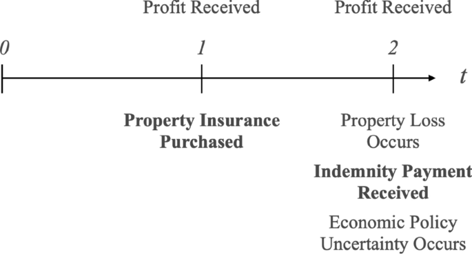 Economic policy uncertainty and corporate demand for property insurance ...