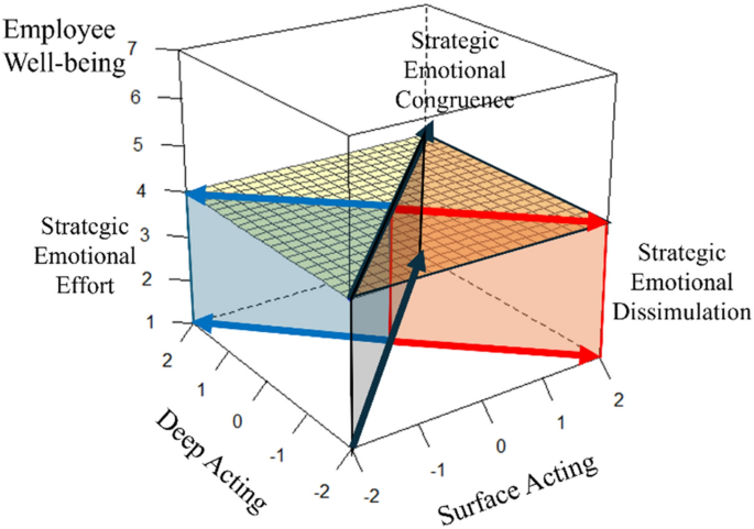 Holistic approach on surface and deep acting to understand the ...