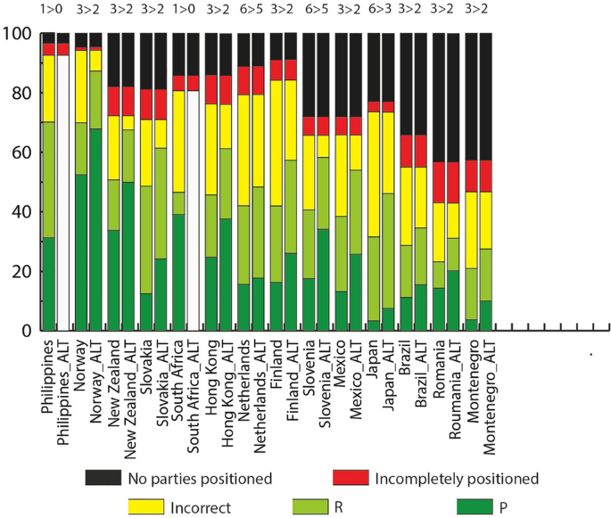 Can we aggregate voters’ perceptions of political parties’ left–right ...