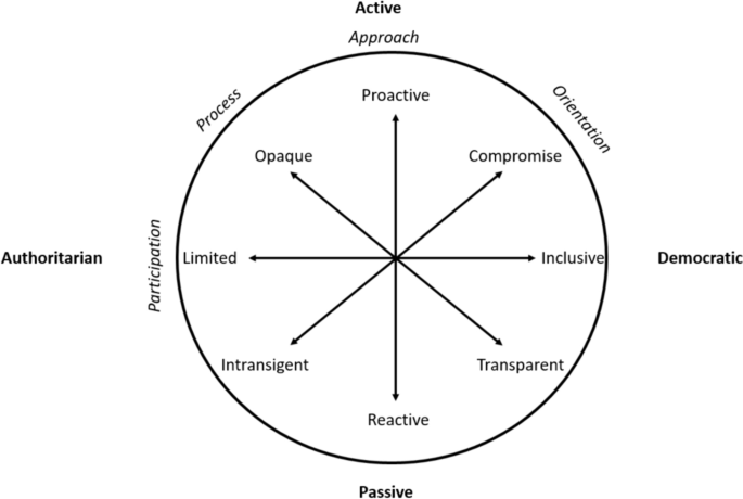 “A Seat at the Table”: A Conceptual Model to Frame Shared Governance ...