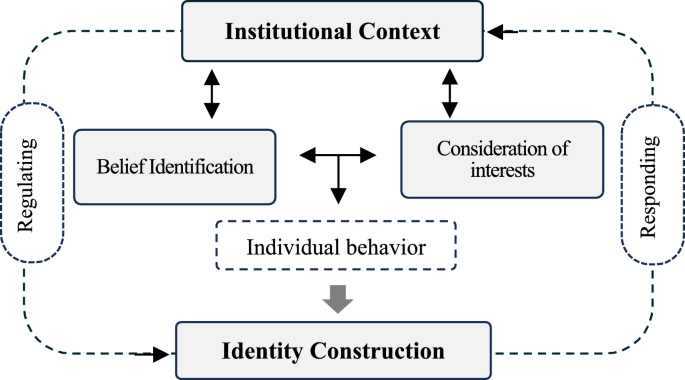 Navigating the Borderline: Identity Construction of IR Professionals in ...