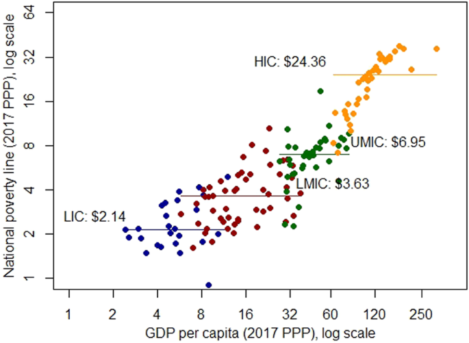 Stress-testing the international poverty line and the official global ...