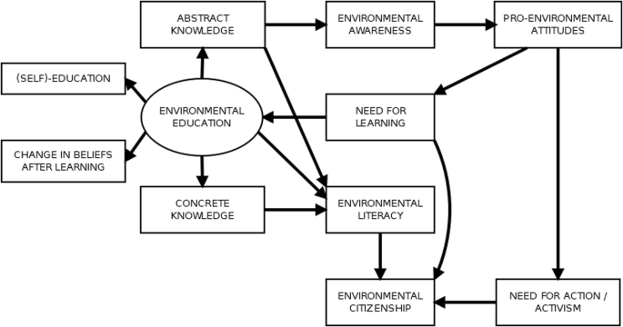Testing the simple model of environmental citizenship in a sample of ...