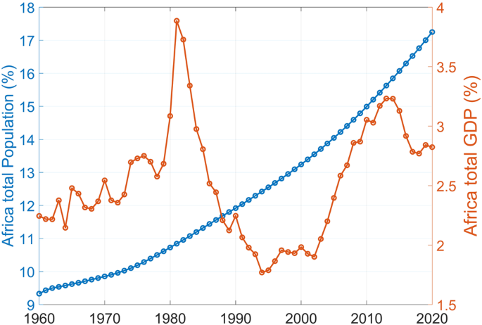 Unlocking Africa’s development potential: insights from the perspective ...